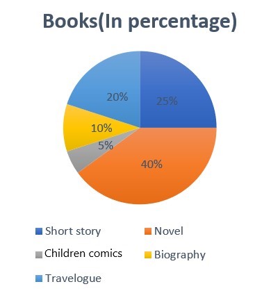 Creating Pie Charts Practice | Statistics and Probability Practice ...