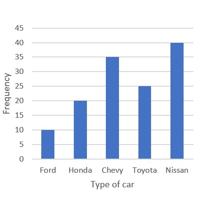 Constructing a Bar Graph For Non-numerical Data Practice | Algebra ...
