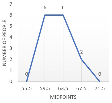 Constructing Frequency Polygons Practice | Statistics and Probability ...