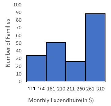 Constructing a Histogram Practice | Math Practice Problems | Study.com