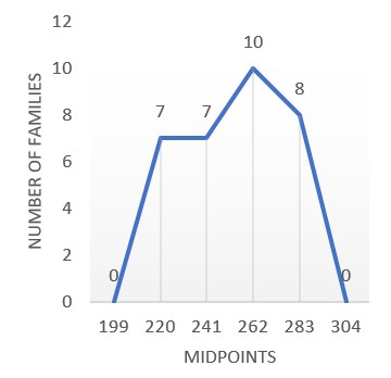 Constructing Frequency Polygons Practice | Statistics and Probability ...