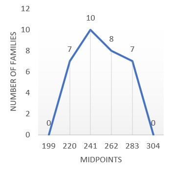 Constructing Frequency Polygons Practice | Statistics and Probability ...