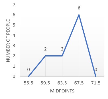 Constructing Frequency Polygons Practice | Statistics and Probability ...