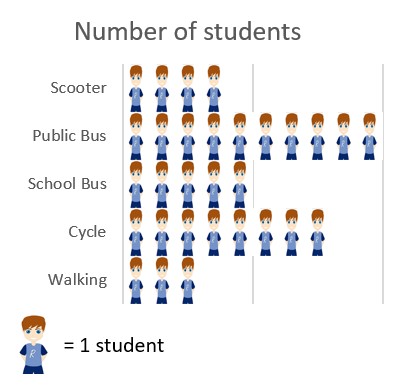 Creating Pictographs Practice | Statistics and Probability Practice ...