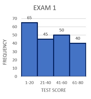 Comparing Two Histograms Practice | Statistics and Probability Practice ...