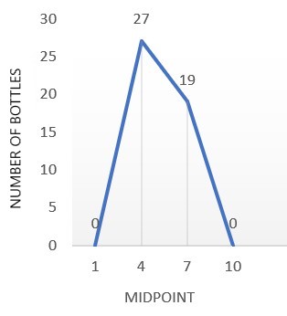 Constructing Frequency Polygons Practice | Statistics and Probability ...