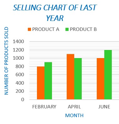 Comparing Double Bar Charts Practice | Statistics and Probability ...