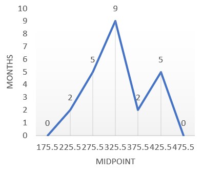 Constructing Frequency Polygons Practice | Statistics and Probability ...