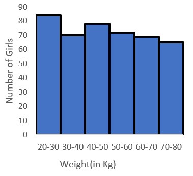 Creating Histograms Practice | Statistics and Probability Practice ...