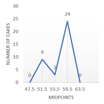 Constructing Frequency Polygons Practice | Statistics and Probability ...
