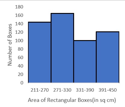 Constructing a Histogram Practice | Math Practice Problems | Study.com
