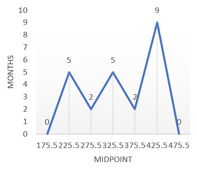 Constructing Frequency Polygons Practice | Statistics and Probability ...