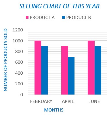 Comparing Double Bar Charts Practice | Statistics and Probability ...
