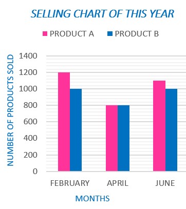 Comparing Double Bar Charts Practice | Statistics and Probability ...