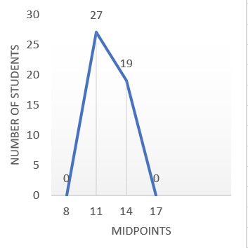 Constructing Frequency Polygons Practice | Statistics and Probability ...