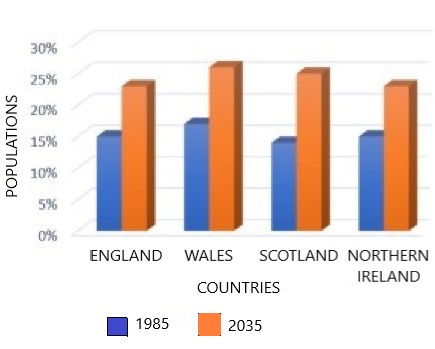 Interpreting Double Bar Charts Practice | Statistics and Probability ...