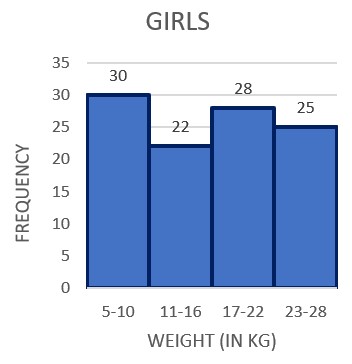 Comparing Two Histograms Practice | Statistics and Probability Practice ...
