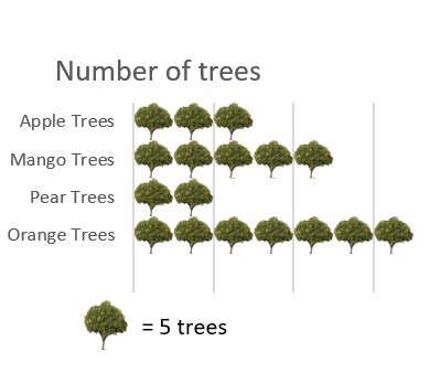 Creating Pictographs Practice | Statistics and Probability Practice ...
