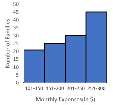 Constructing a Histogram Practice | Math Practice Problems | Study.com