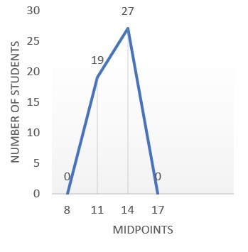 Constructing Frequency Polygons Practice | Statistics and Probability ...