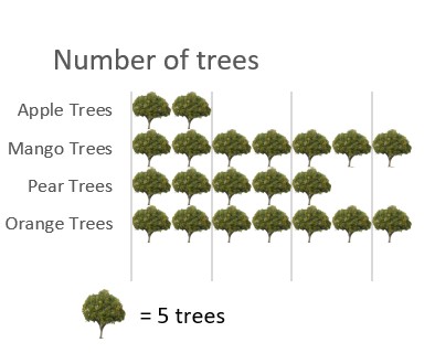 Creating Pictographs Practice | Statistics and Probability Practice ...