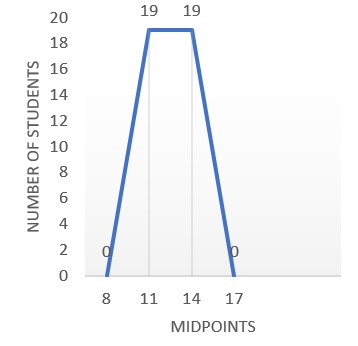 Constructing Frequency Polygons Practice | Statistics and Probability ...