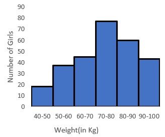 Creating Histograms Practice | Statistics and Probability Practice ...