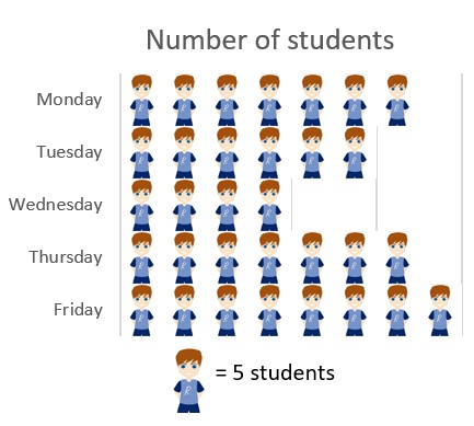 Creating Pictographs Practice | Statistics and Probability Practice ...