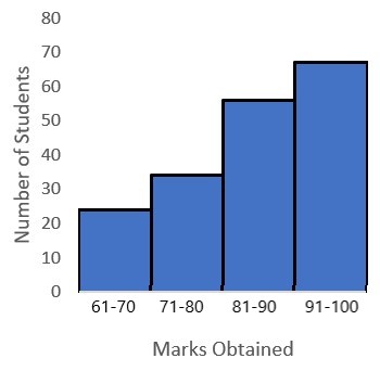 Constructing a Histogram Practice | Math Practice Problems | Study.com