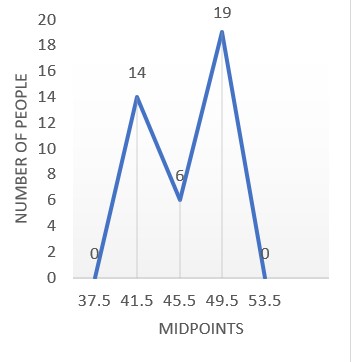 Constructing Frequency Polygons Practice | Statistics and Probability ...