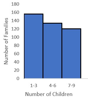 Constructing a Histogram Practice | Math Practice Problems | Study.com