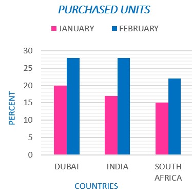Comparing Double Bar Charts Practice | Statistics and Probability ...