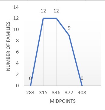 Constructing Frequency Polygons Practice | Statistics and Probability ...