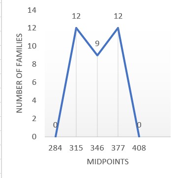 Constructing Frequency Polygons Practice | Statistics and Probability ...