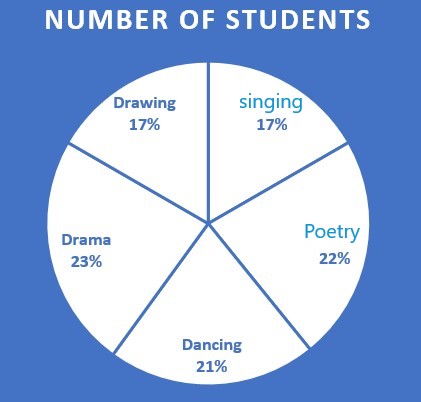 Creating Pie Charts Practice | Statistics and Probability Practice ...