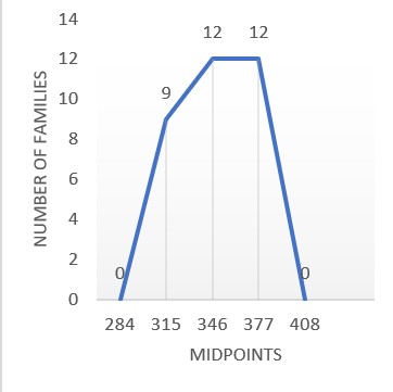 Constructing Frequency Polygons Practice | Statistics and Probability ...