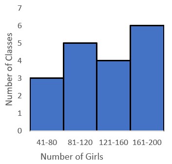 Constructing a Histogram Practice | Math Practice Problems | Study.com