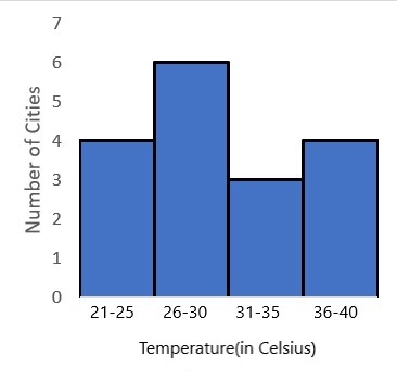 Constructing a Histogram Practice | Math Practice Problems | Study.com