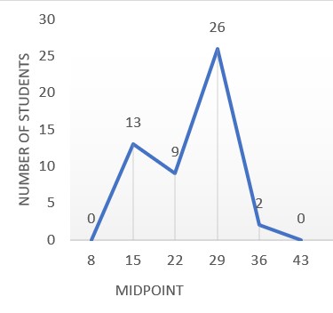 Constructing Frequency Polygons Practice | Statistics and Probability ...