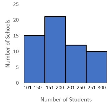 Constructing a Histogram Practice | Math Practice Problems | Study.com
