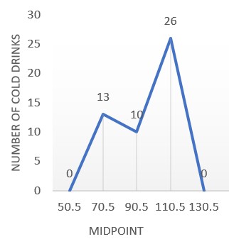 Constructing Frequency Polygons Practice | Statistics and Probability ...