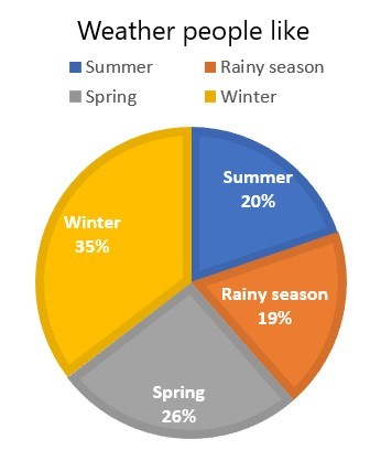 Creating Pie Charts Practice | Statistics and Probability Practice ...