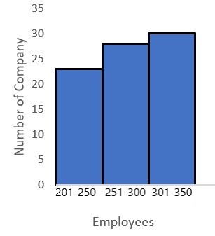Constructing a Histogram Practice | Math Practice Problems | Study.com