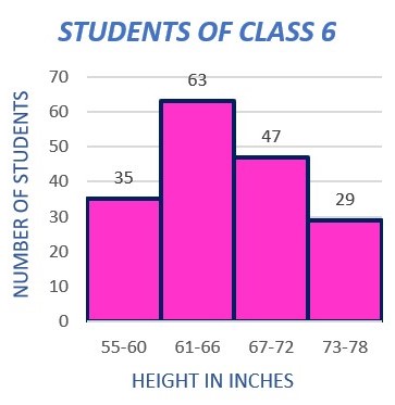 Comparing Two Histograms Practice | Statistics and Probability Practice ...