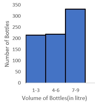 Constructing a Histogram Practice | Math Practice Problems | Study.com