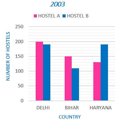 Comparing Double Bar Charts Practice | Statistics and Probability ...