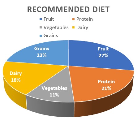 Creating Pie Charts Practice | Statistics and Probability Practice ...