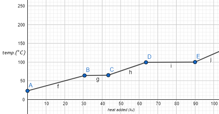 Identifying Phase Transitions on a Heating Curve Practice | Chemistry ...
