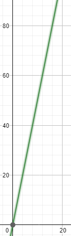 Choosing a Graph to Fit a Narrative with Graphs Including Linear and ...