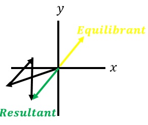 Composition & Equilibrium of Coplanar Forces | Study.com
